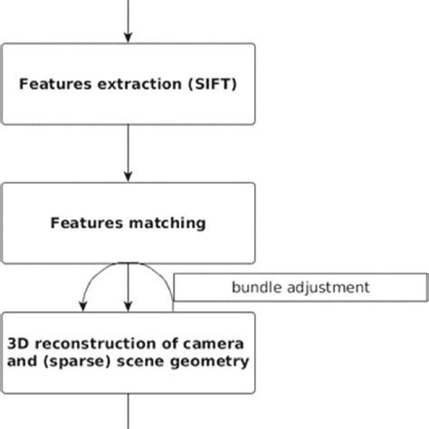 Flow Diagram Denoting The Sfm Based 3d Reconstruction Pipeline