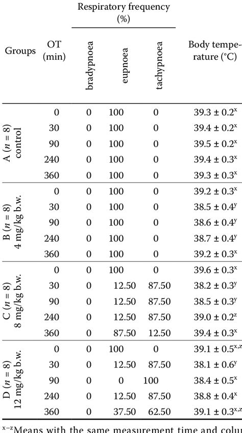 Results Of The Vital Parameters Download Scientific Diagram