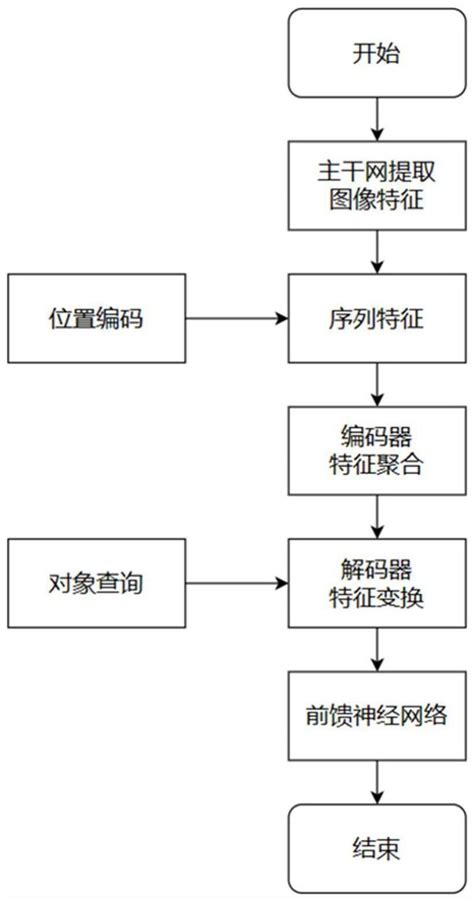 基于融合卷积注意力机制的遥感图像目标检测方法