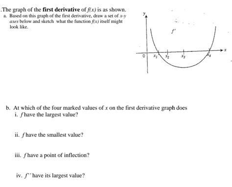 Solved The Graph Of The First Derivative Of F X Is As Chegg