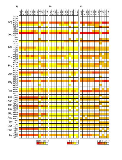 Three Methods Of Identifying Preferred Codons In The Second Column Are