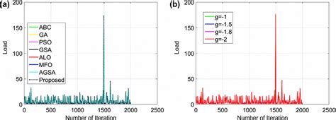 Analysis On Load A Proposed And Conventional Models And B Proposed
