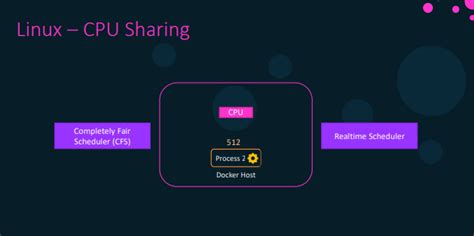 Docker Certified Associate Exam Docker Engine Security