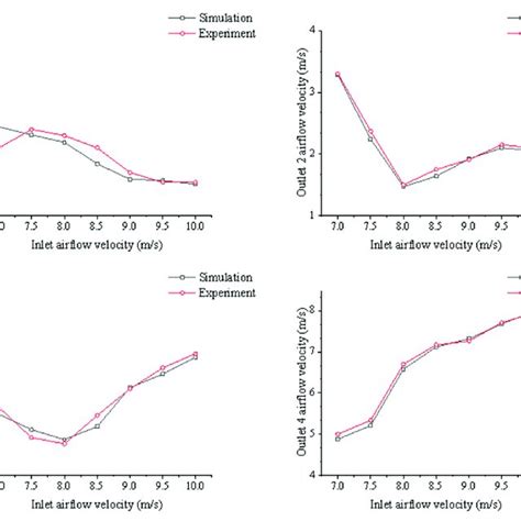 Comparison Between Experiment And Simulation Results Download