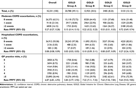 Gold Classification In England Covid Copd