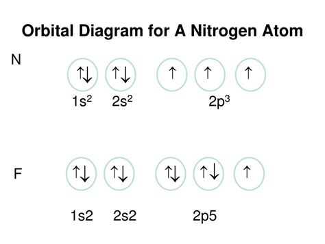 Nitrogen Atomic Orbital Diagram