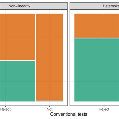 Rejection Rate P Value ≤ 0 05 Of Visual Test Conditional On The