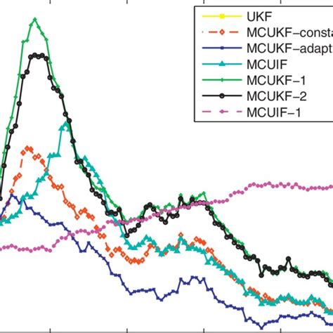 Rmse Pos S Of Different Filters Under Gaussian Mixture Noise