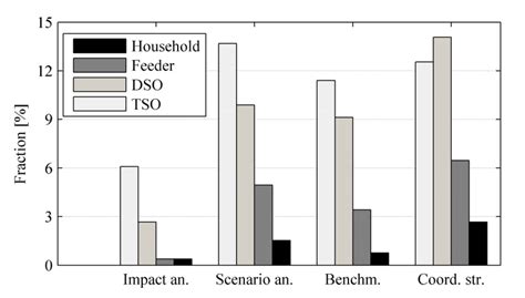 3 Research Category Vs Scale Of Coordination Download Scientific
