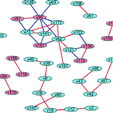 example of a differential correlation network between hypothetical