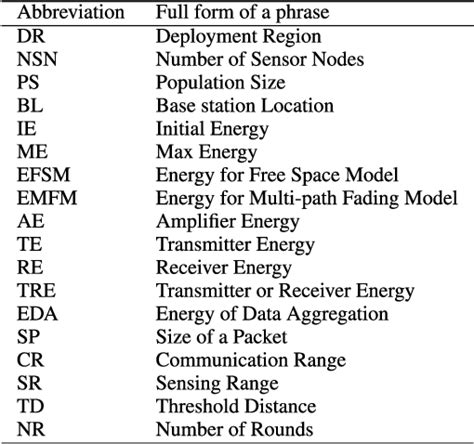 Table From An Improved Sunflower Optimization Algorithm For Cluster Head Selection In The