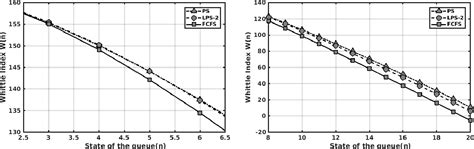 Figure 5 From Load Balancing With Heterogeneous Schedulers Semantic Scholar