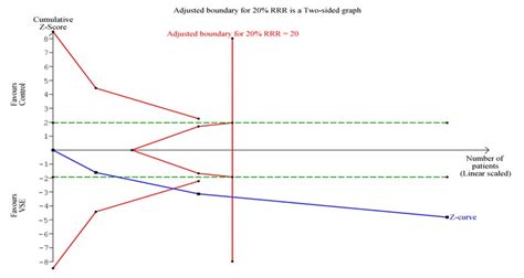 Result From Trial Sequential Analysis The Existing Evidence Supporting
