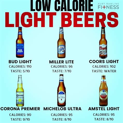 Low Calorie Light Beers Follow Kurtrawlinsfitness For Fitness