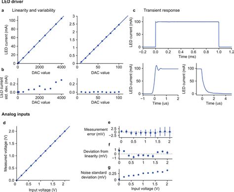 Led Driver And Analog Input Characterisation Ac Led Driver A Led