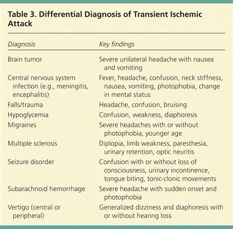 Transient Ischemic Stroke Symptoms