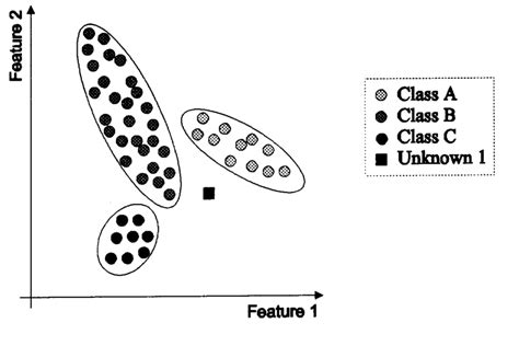 Maximum Likelihood Classification For A Pixel In 2 D Space 30 Download Scientific Diagram
