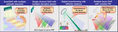 Advanced Concepts For High Resolution Wide Swath Imaging Based On Download Scientific Diagram