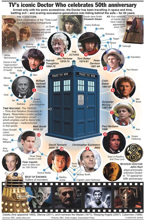Dr Who 50th Anniversary Infographic Celebrating 50 Years Of The