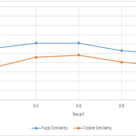 Levenshtein Distance Formula The Original Version Of This Algorithm Has