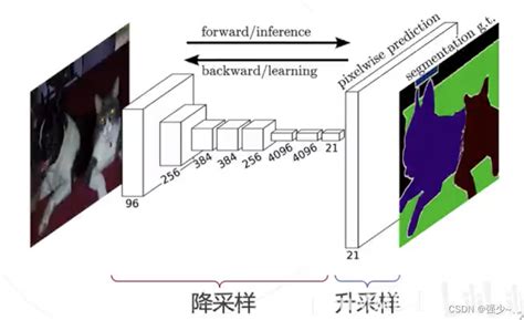 计算机视觉 | 语义分割与segmentation语义分割segmentation Csdn博客 计算机视觉 | 语义分割与segmentation语义分割segmentation Csdn博客