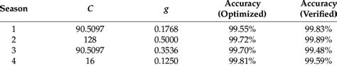Svm Parameter Optimization And Verification Results Of Each Season