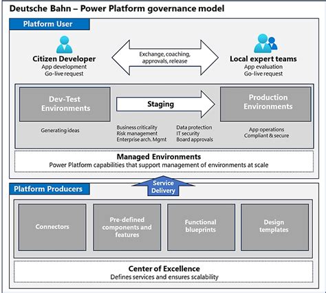 德国联邦铁路使用 power platform 为公民开发人员赋能 power platform microsoft learn