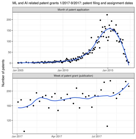 Mining Uspto Full Text Patent Data Analysis Of Machine Learning And Ai Related Patents Granted