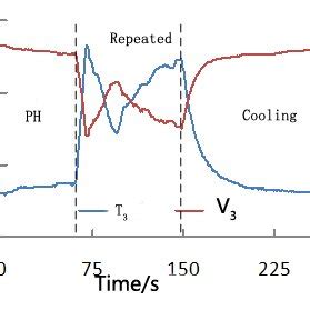 Figure The Curves Of Voltage And Temperature Download Scientific Diagram
