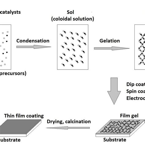Schematic Representation Of An Electrophoretic Deposition Process