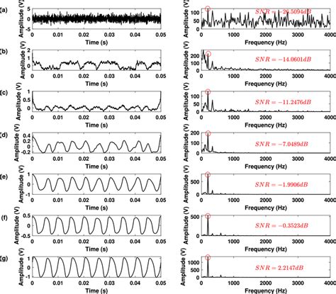 The Output Results Of Each Layer Of The Miff Csr System During The