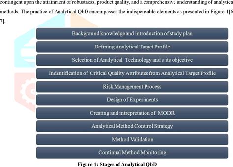 Figure 1 From A Systemic Approach For Developing A Robust Analytical