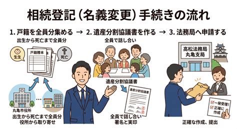 丸亀市で相続登記・不動産名義変更をご検討の方へ｜手続きと費用を解説 香川・高松で相続についてお悩みの方はお任せください