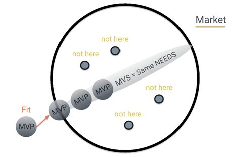 Minimum Viable Segment The Key To Product Market Fit Underscore Vc Minimum Viable Segment The Key To Product Market Fit Underscore Vc