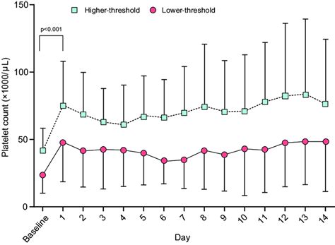 Separation Of Platelet Levels After Transfusion Between The Download Scientific Diagram
