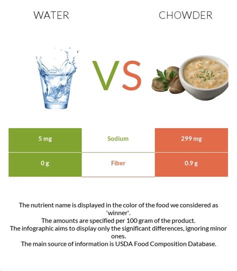 Water Vs Chowder — In Depth Nutrition Comparison