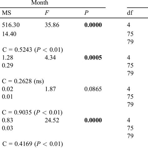Results Of One Way Anova Performed On Macroalgal Thalli Macronutrient