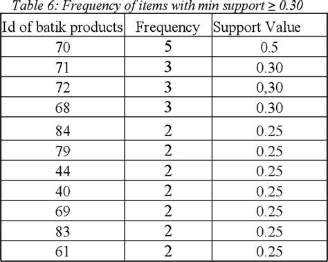 Table 6 From Using K Means Algorithm And Fp Growth Base On Fp Tree Structure For Recommendation
