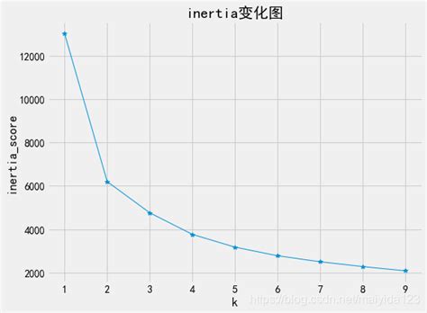 使用k Means聚类算法检测离群点python吴下阿泽 2048 Ai社区