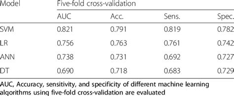 prediction performance using five fold cross validation download table