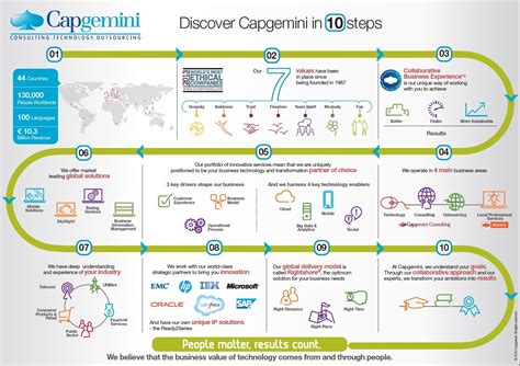 About Capgemini Capgemini Worldwide Digital Transformation