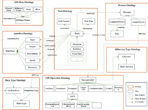 The Relationships Of Ontologies In The Knowledge Base Download