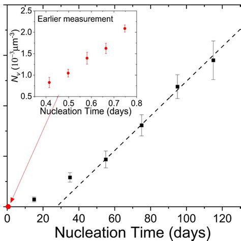 The Number Of Nuclei Per Unit Volume As A Function Of Nucleation Time