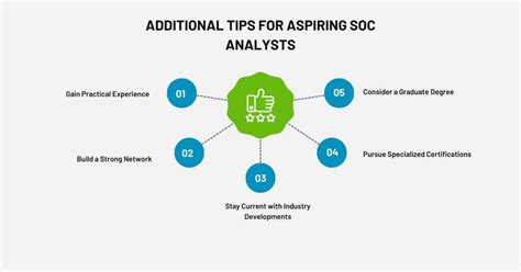 Complete Roadmap To Become A Soc Analyst Skills Certifications