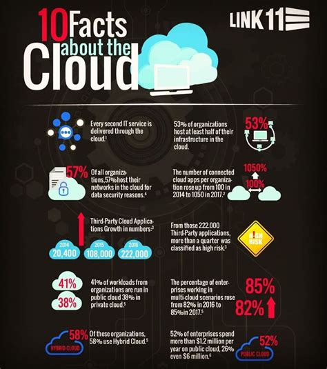 10 Fact About Cloud Cloud Computing Technology Cloud Computing