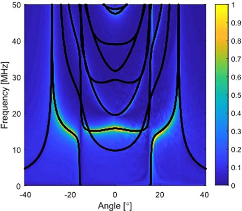 The Modelled Directional Response −40 • To 0 • And Measured