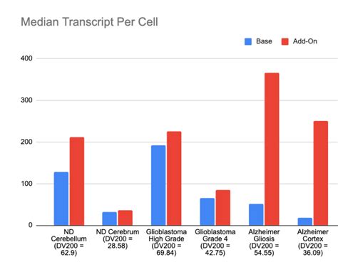 Is Rna Quality Assessment By Dv200 Important For Xenium