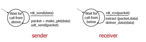 [network] 15 Principles Of Reliable Data Transfer