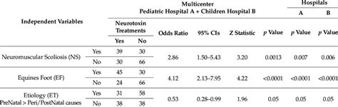 Contingency Table Comparing Subjects With And Without Neurotoxin Download Scientific Diagram