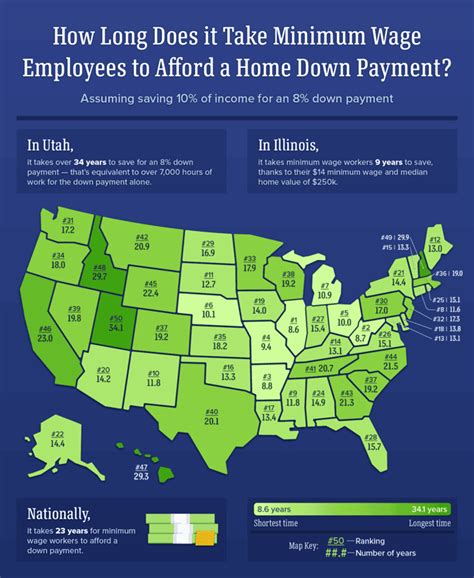 How Long Does It Take Minimum Wage Workers To Afford A Home Down